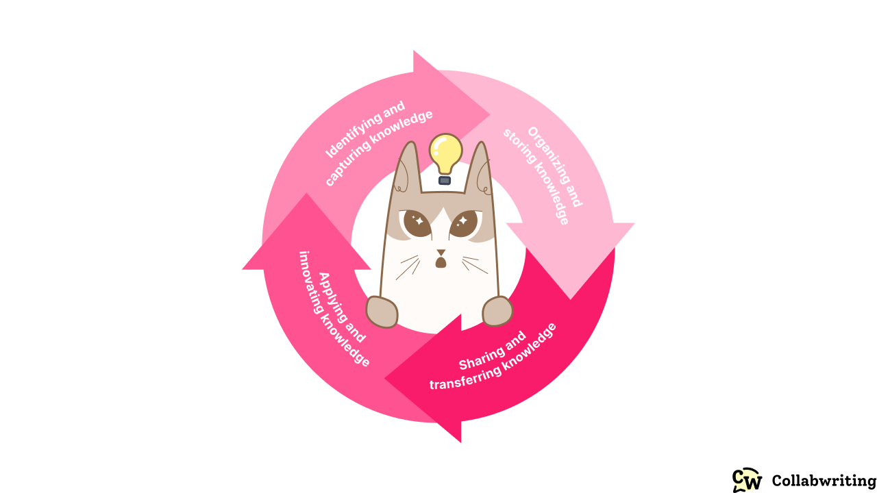 4 Key Steps of Knowledge Management Cycle